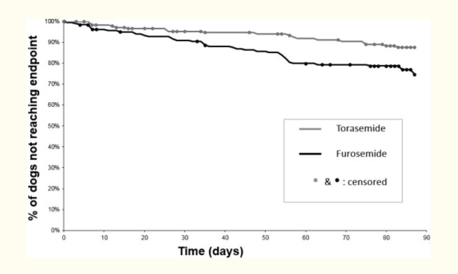 Furosemide vs torasemide* as first line oral diuretic in dogs with ...